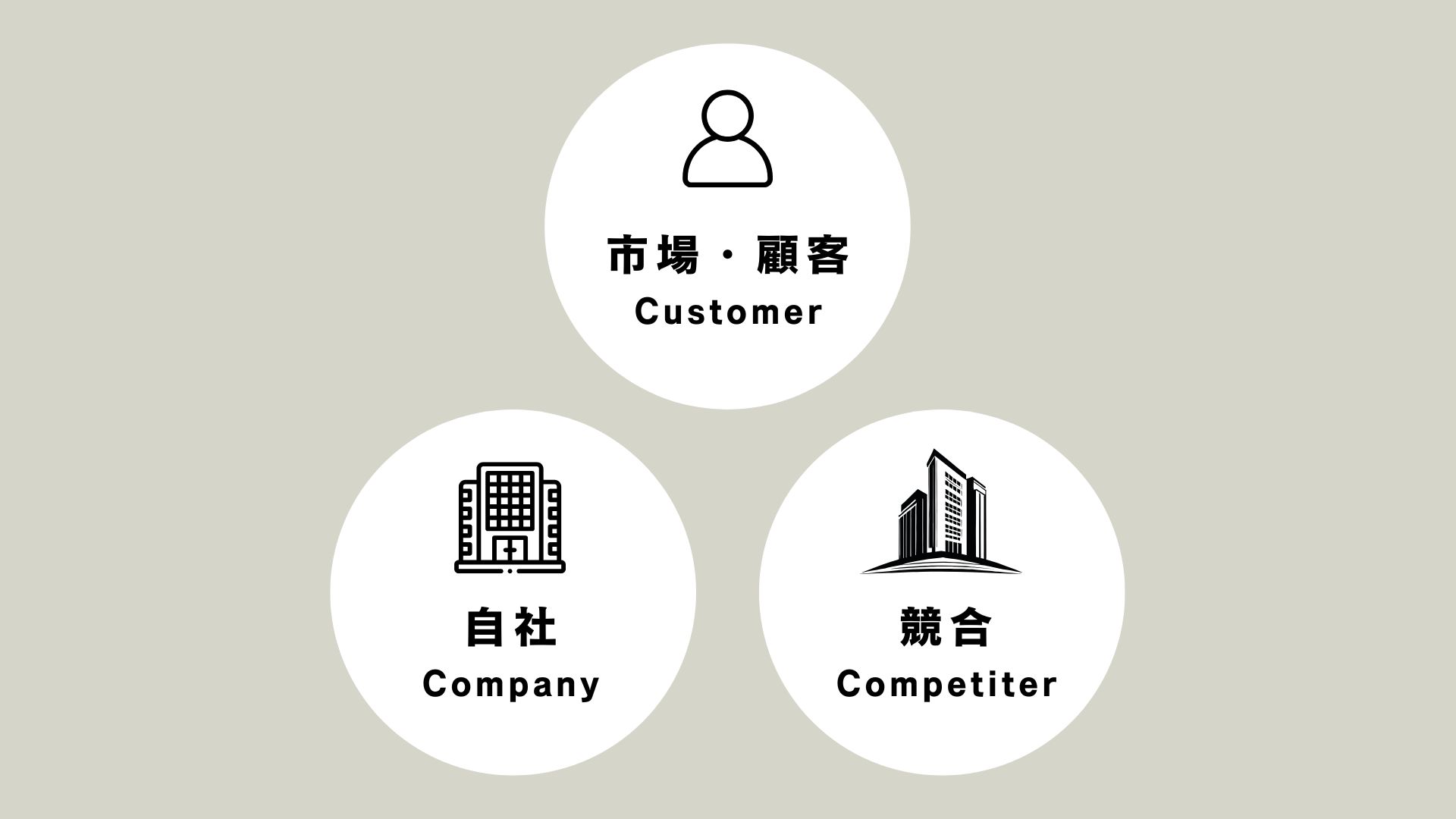 3C分析とは？順番とやり方を守って効果的に進める方法 - ZIDAI Notebook