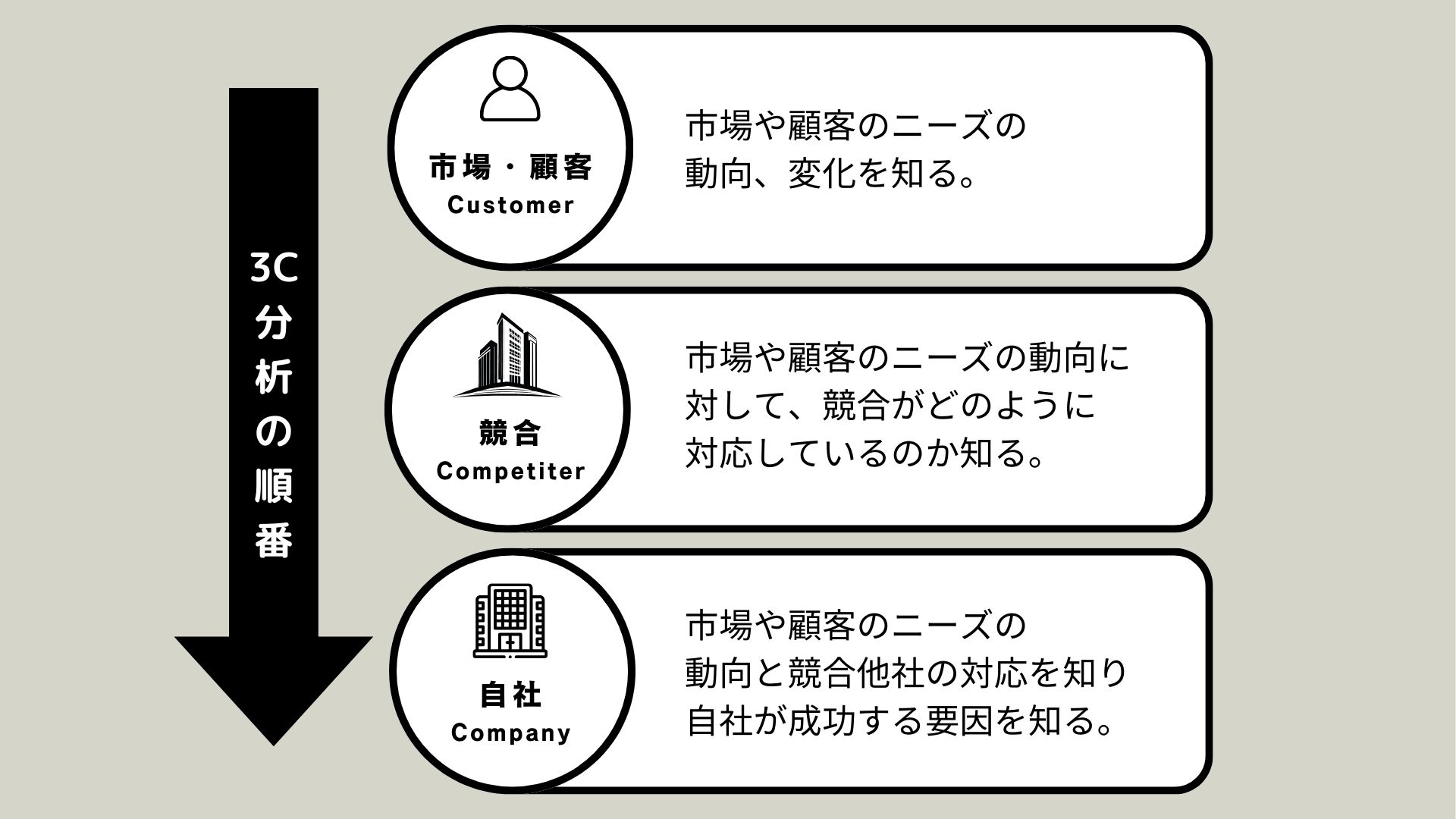 3C分析とは？順番とやり方を守って効果的に進める方法 - ZIDAI Notebook