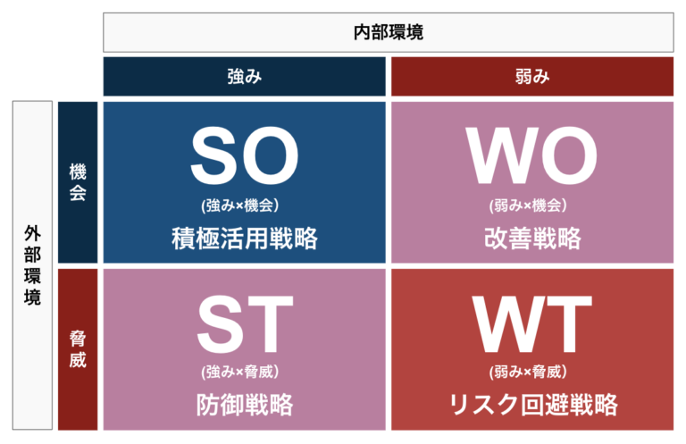 クロスSWOT分析をわかりやすく解説｜事業の解像度を上げる方法 - ZIDAI Notebook