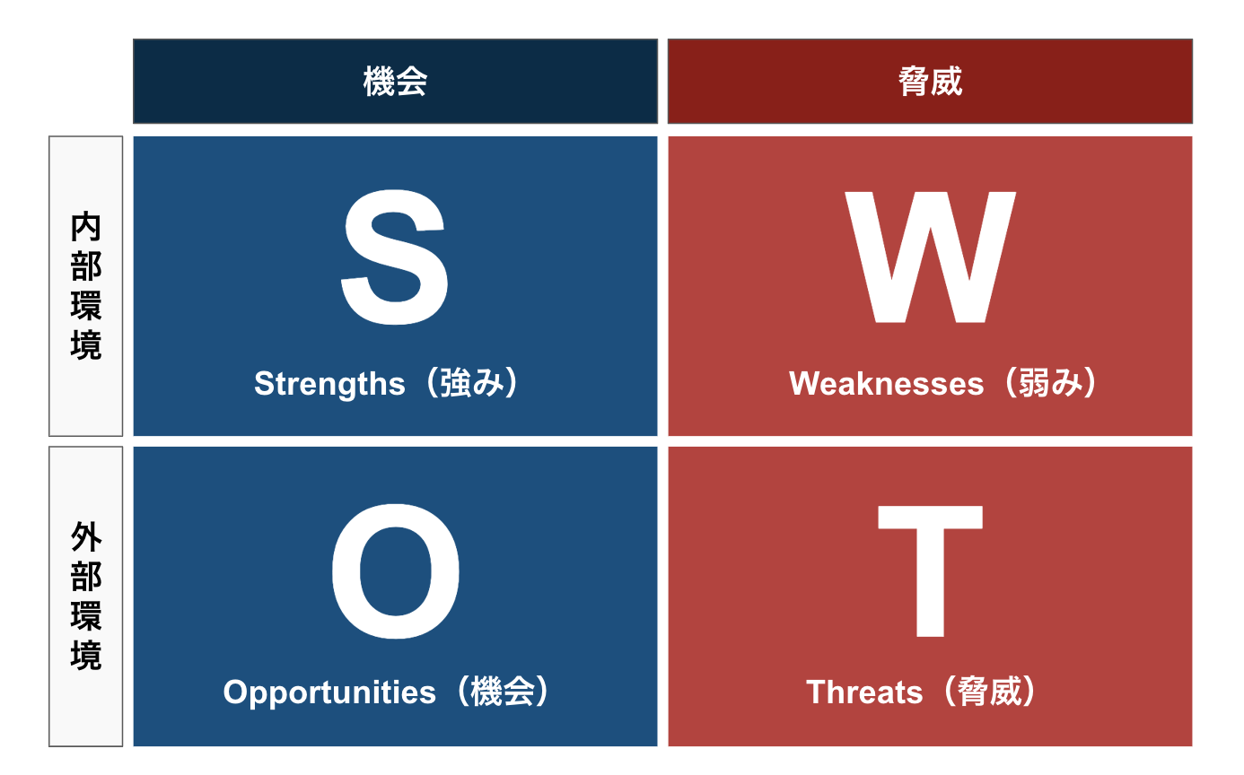 【図解】初心者でもわかる！SWOT分析とは？使い方と実践例を解説 - ZIDAI Notebook
