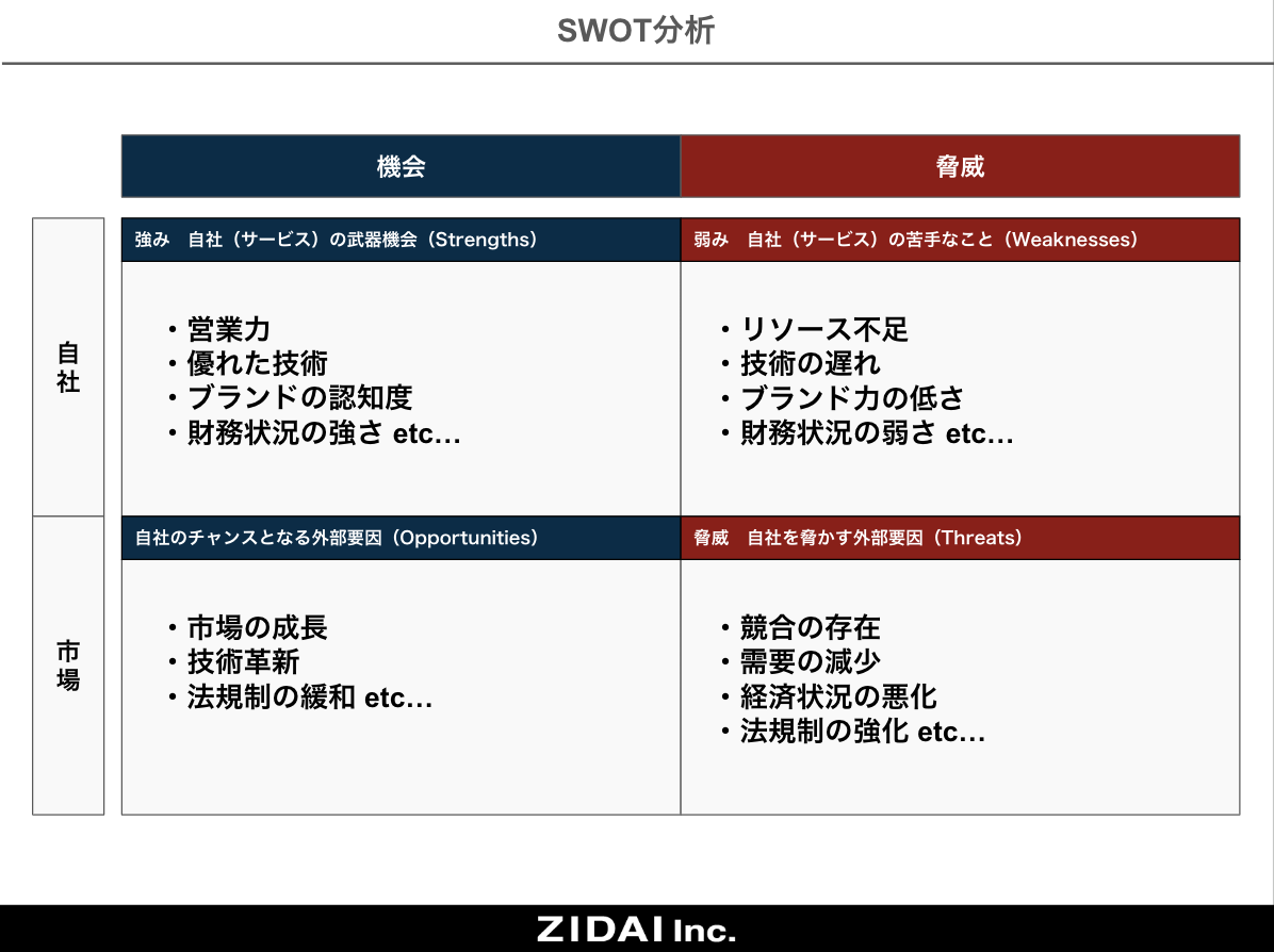 【図解】初心者でもわかる！SWOT分析とは？使い方と実践例を解説 - ZIDAI Notebook