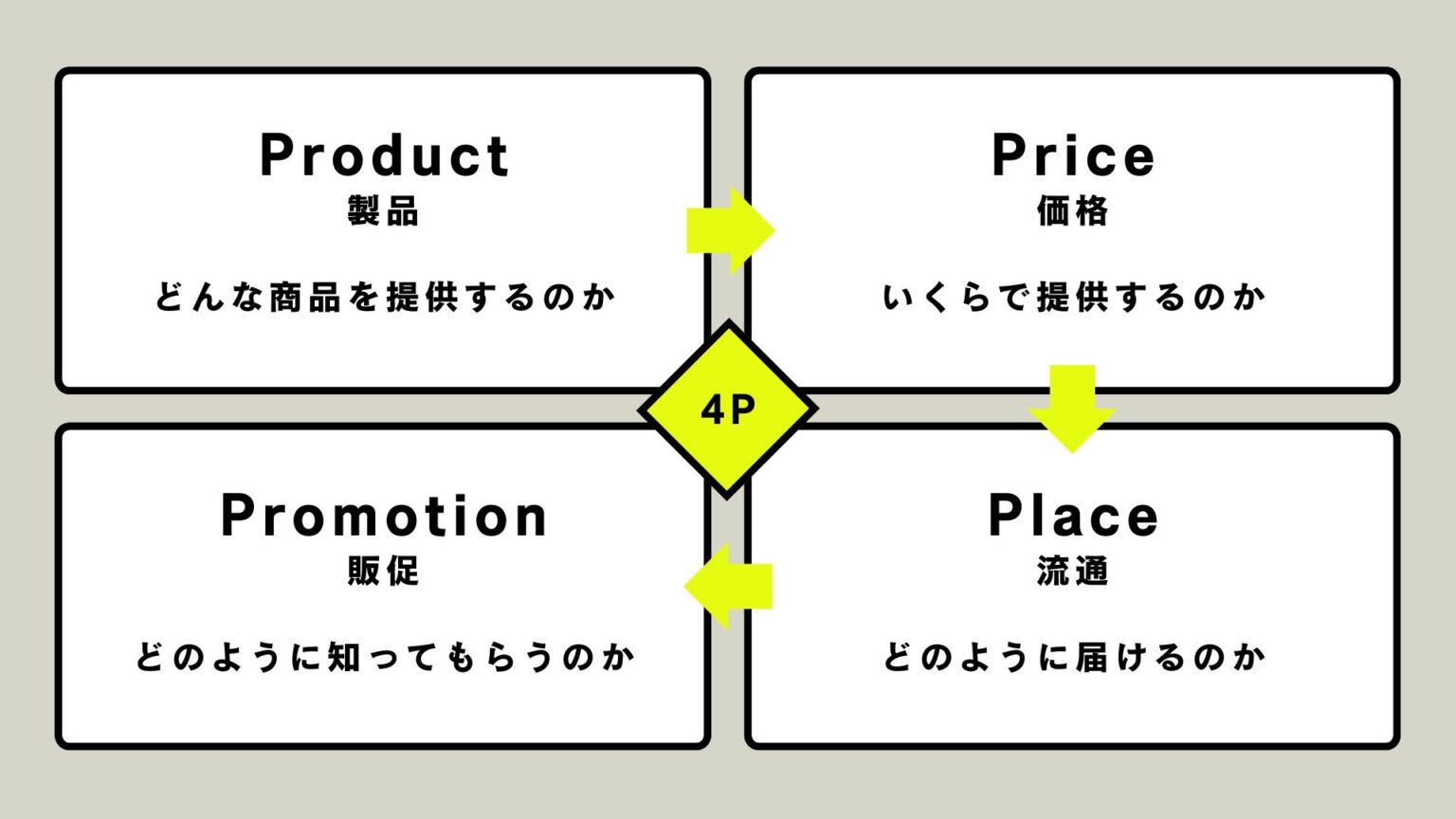 4P分析とは？フレームワークの使い方の基本と実例をわかりやすく徹底解説 - ZIDAI Notebook