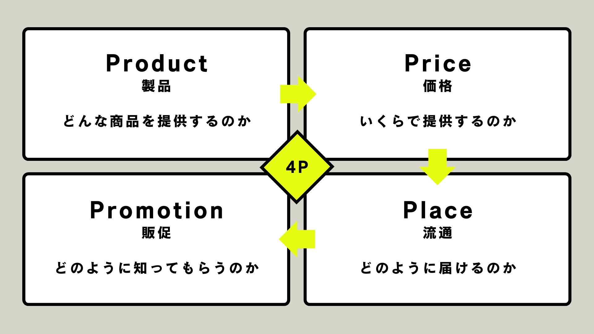 4P分析とは？フレームワークの使い方の基本と実例をわかりやすく徹底解説 - ZIDAI Notebook