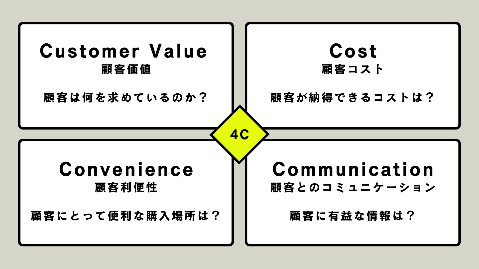 4C分析とは？基本の意味から具体的なやり方まで徹底解説！ - ZIDAI Notebook