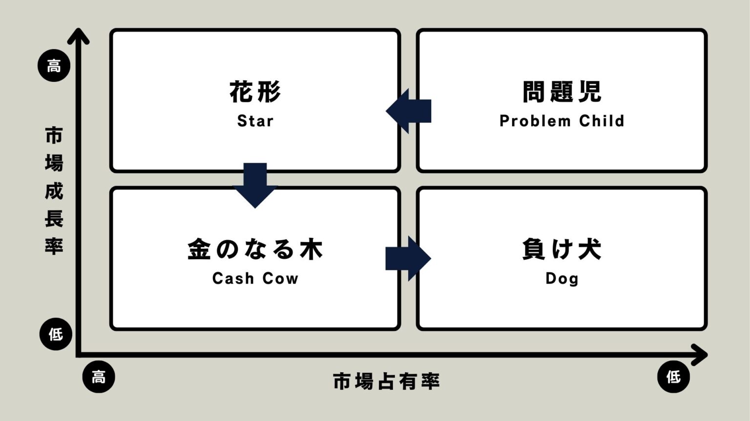 Ppm分析とは 事業戦略やマーケティングにおける活用ポイントをわかりやすく解説 Zidai Notebook