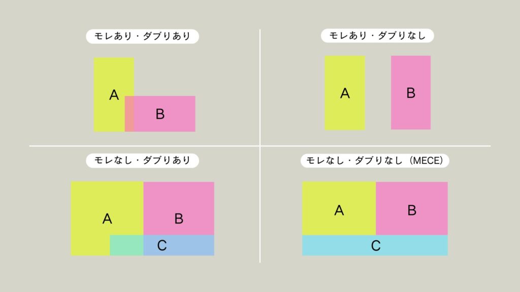 MECE（ミーシー）の効果とは？論理的思考を強化して物事を整理するフレームワーク活用法 - ZIDAI Notebook