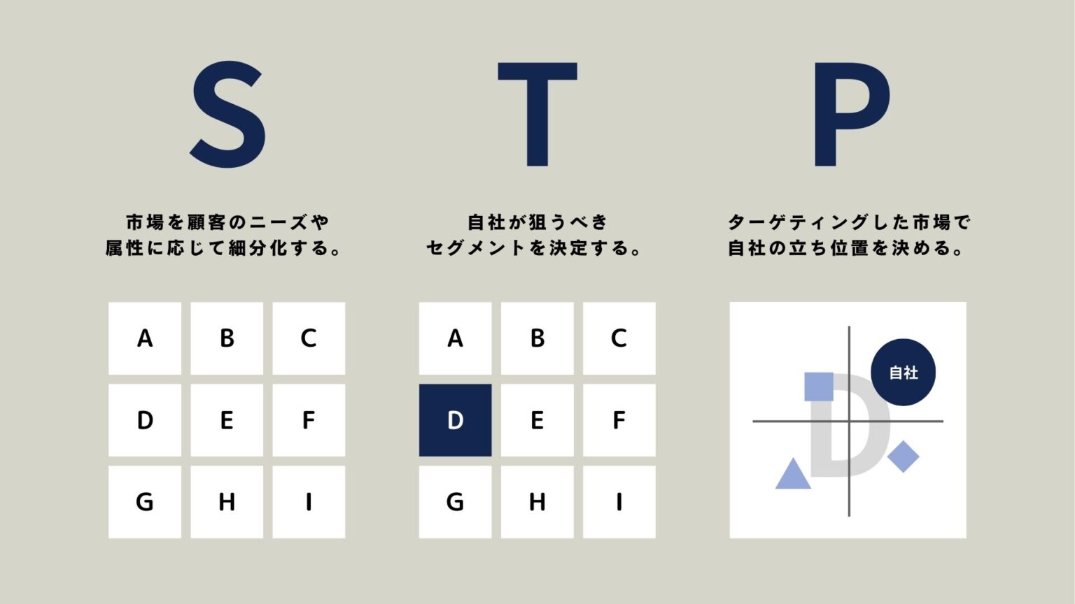 【図解】STP分析とは？基本のやり方、手順や事例をわかりやすく解説！ - ZIDAI Notebook