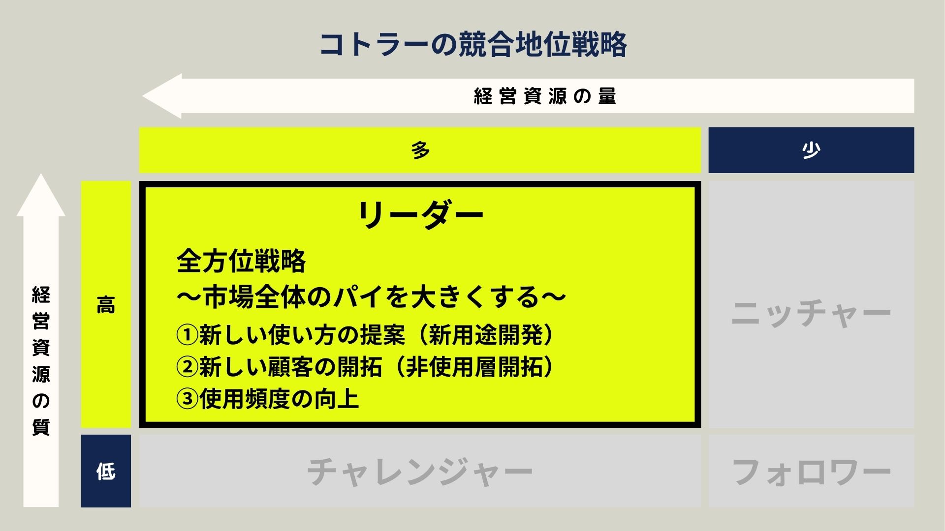 【図解】コトラーの競争地位戦略をわかりやすく解説 - ZIDAI Notebook
