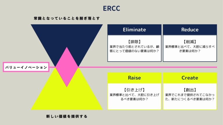 【図解】ブルーオーシャン戦略の鍵「ERRC」とは？バリューイノベーションを解説 - ZIDAI Notebook