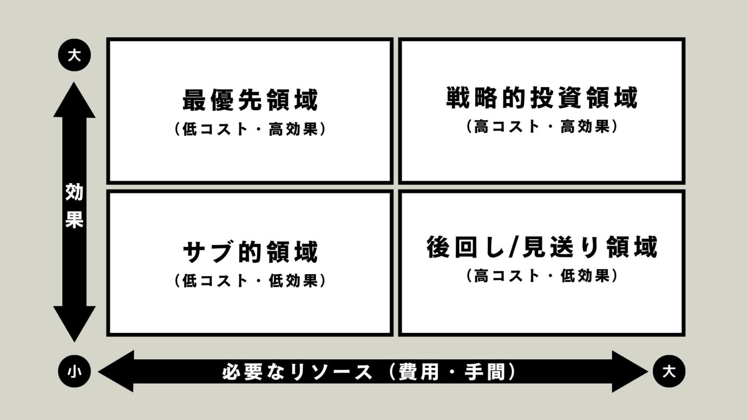 【図解】ペイオフマトリクス｜コスパ（費用対効果）で実施の優先順位を決める - ZIDAI Notebook