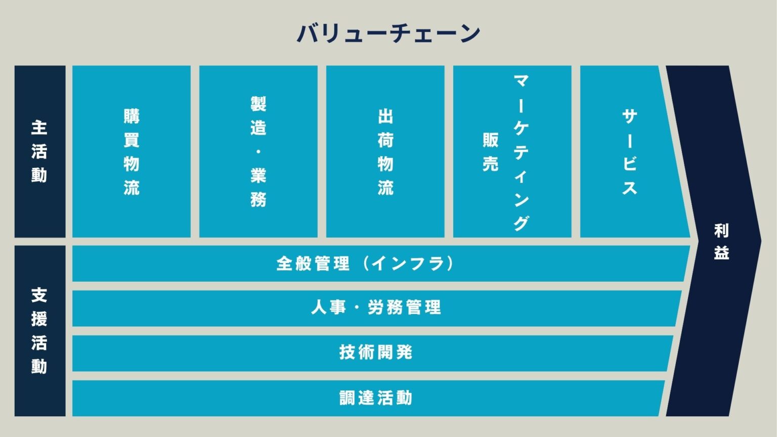 【図解】バリューチェーン分析とは？プロセスから競合優位性を読み解くフレームワーク - ZIDAI Notebook