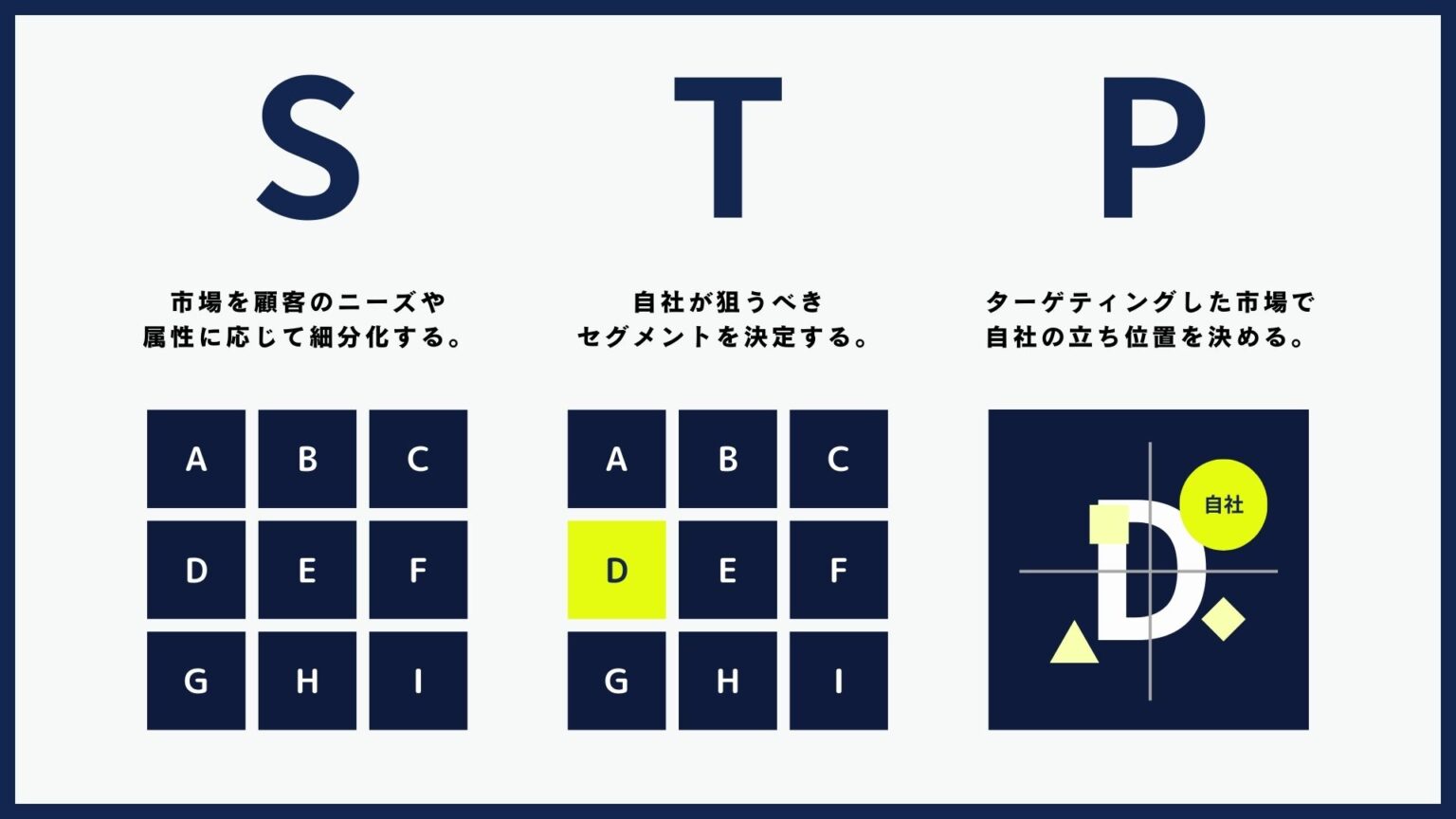 ポジショニング戦略のやり方｜基礎知識・マップ作成のステップを解説 - ZIDAI Notebook